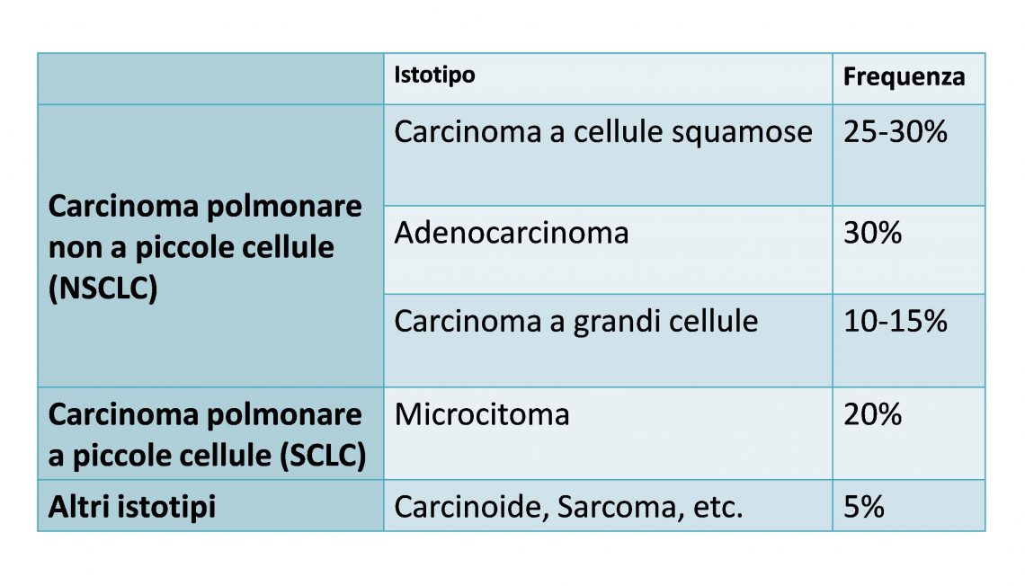 Nuovi Trattamenti Per Il Tumore Al Polmone La Charged Particle Therapy